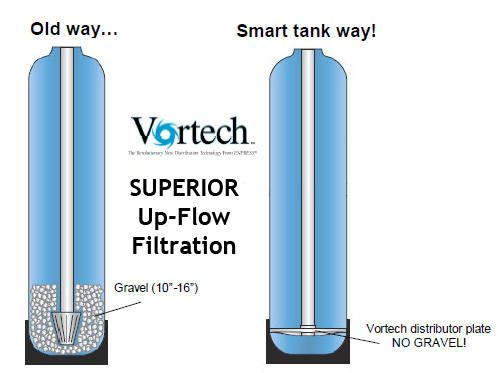 Upflow Non-Electric Carbon Filter – Fresh Water Systems